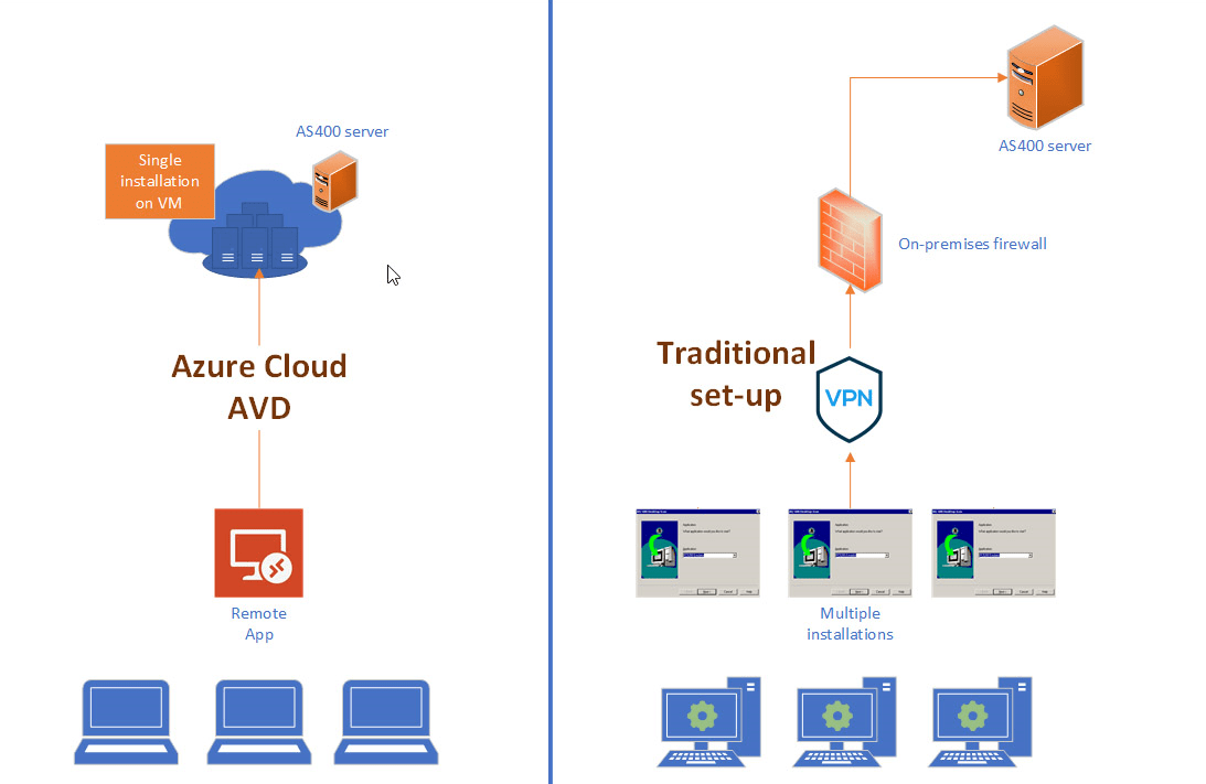 Azure Virtual Desktop: bringing an old technology into a new light