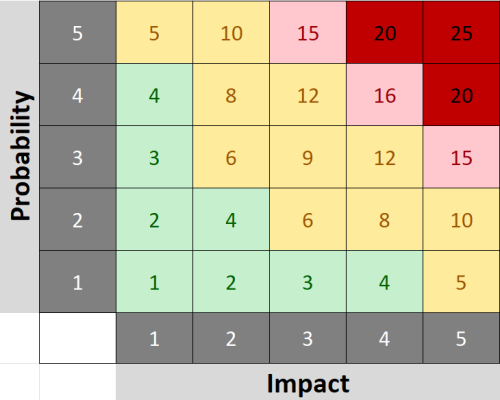 Risk assessment & the 5x5 risk matrix